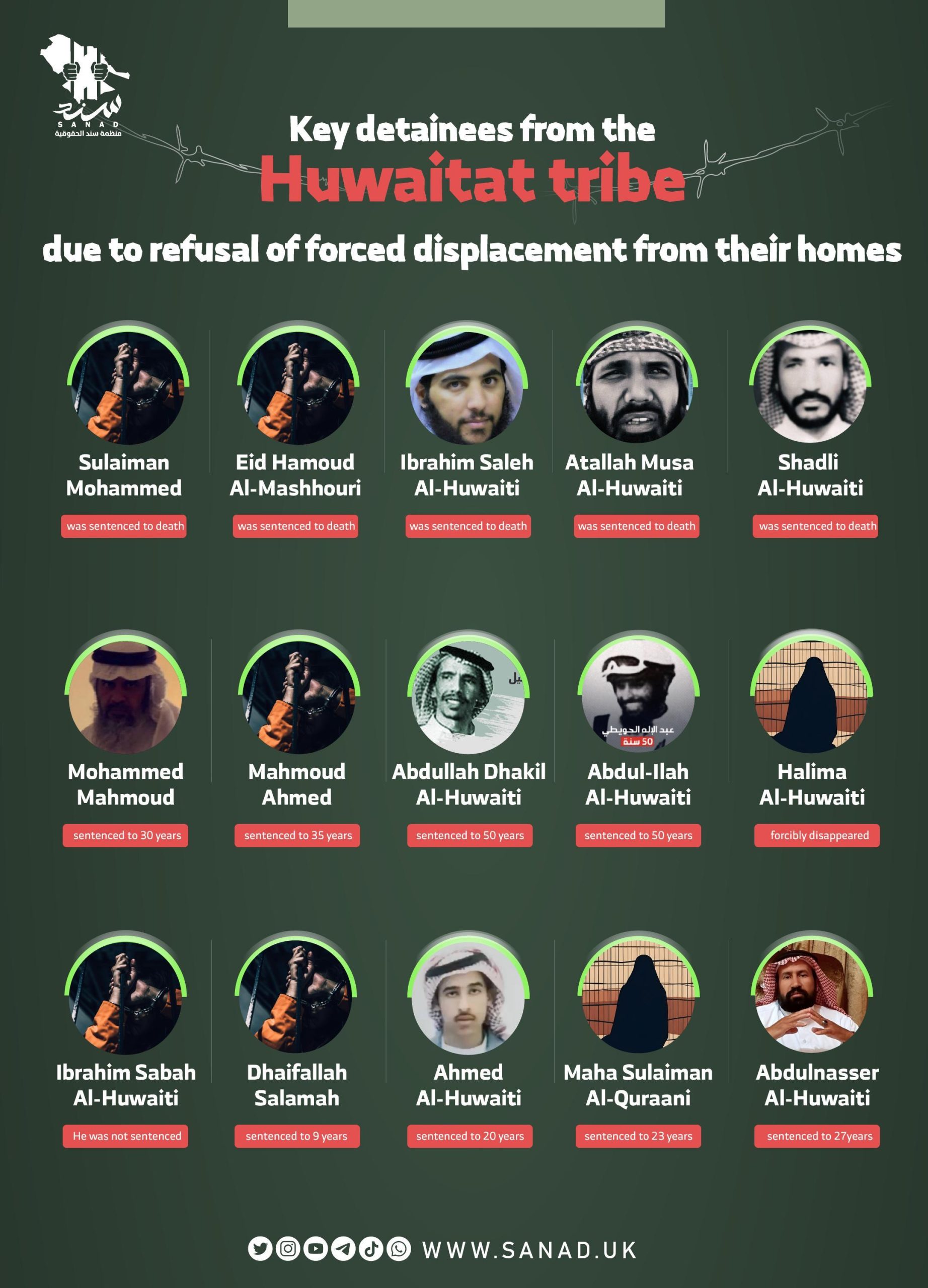 Key detainees from the Huwaitat tribe due to refusal of forced ...