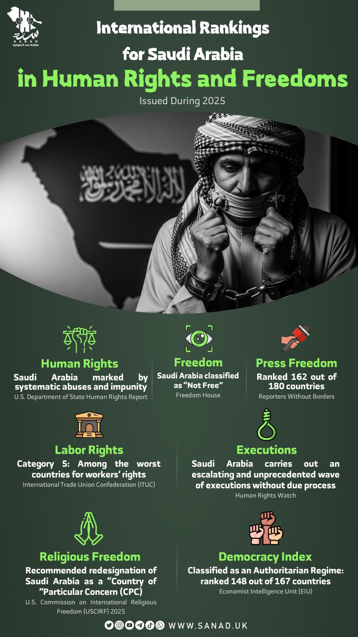 International Rankings of Saudi Arabia on Human Rights and Freedoms in ...